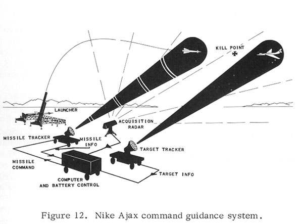 Army Air Defense Command - ARADCOM - BASES, AIRFIELDS, FACILITIES, AND ...