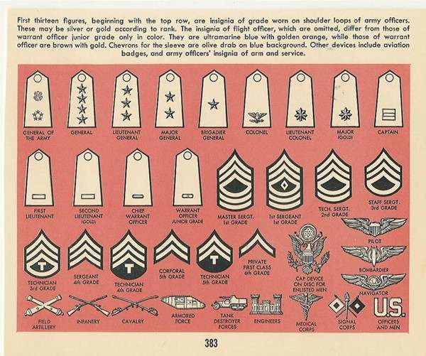 Rank Charts, Plates, & Posters of yesteryear - ARMY (INCLUDING USAAC ...