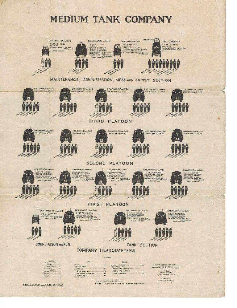 Medium Tank Co Table of Org 1943 - EPHEMERA, PHOTOGRAPHS & MILITARY ...