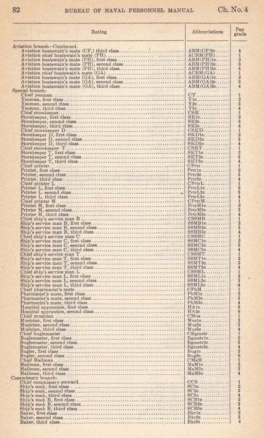 Navy Rates and Abbreviations, WW2 - NAVY, COAST GUARD AND OTHER SEA ...