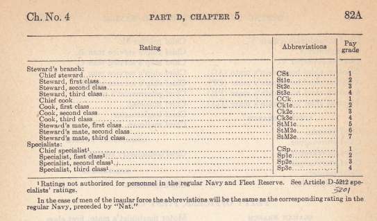 Navy Rates and Abbreviations, WW2 - NAVY, COAST GUARD AND OTHER SEA ...