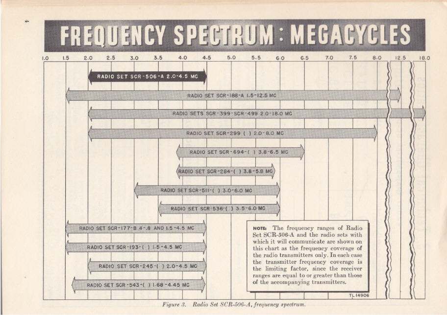 US Army WWII MF-HF Frequency Specturm Chart - RADIO & COMMUNICATIONS ...