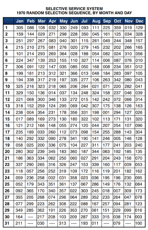 Draft and Selective Service in the 20th Century - MILITARY HISTORY ...