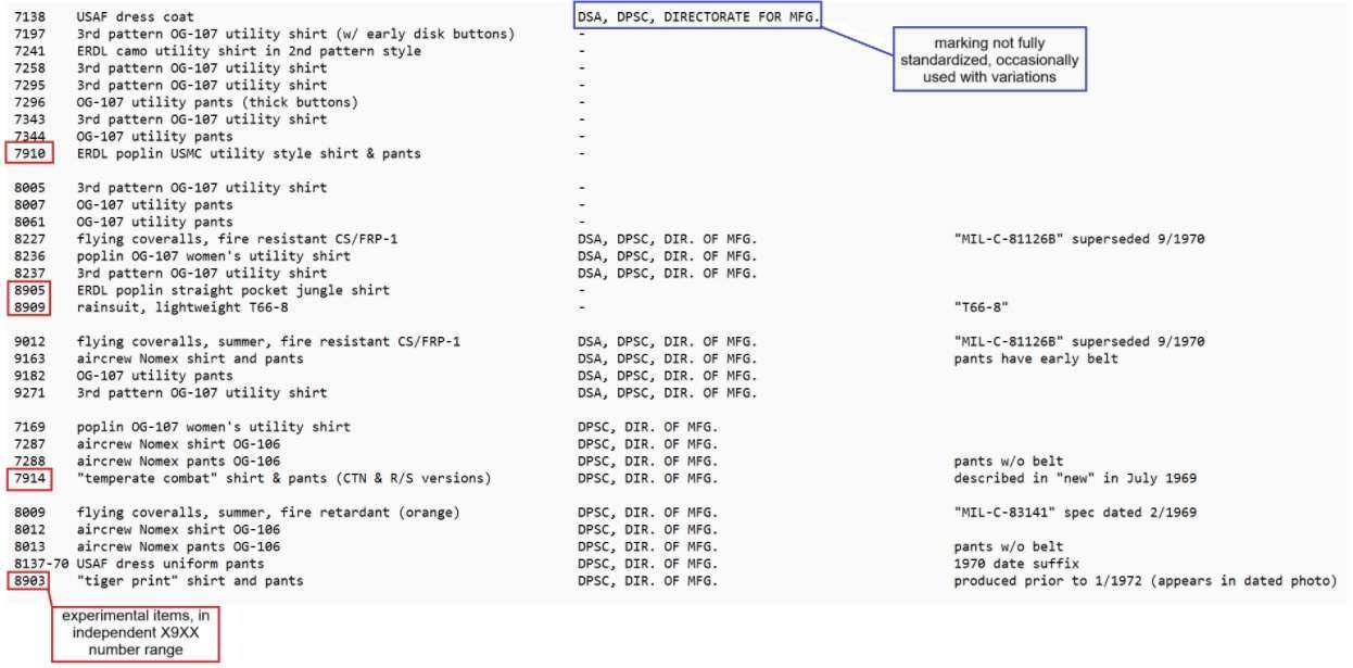 Interpreting four-digit undated DPSC contract numbers from VN-era ...