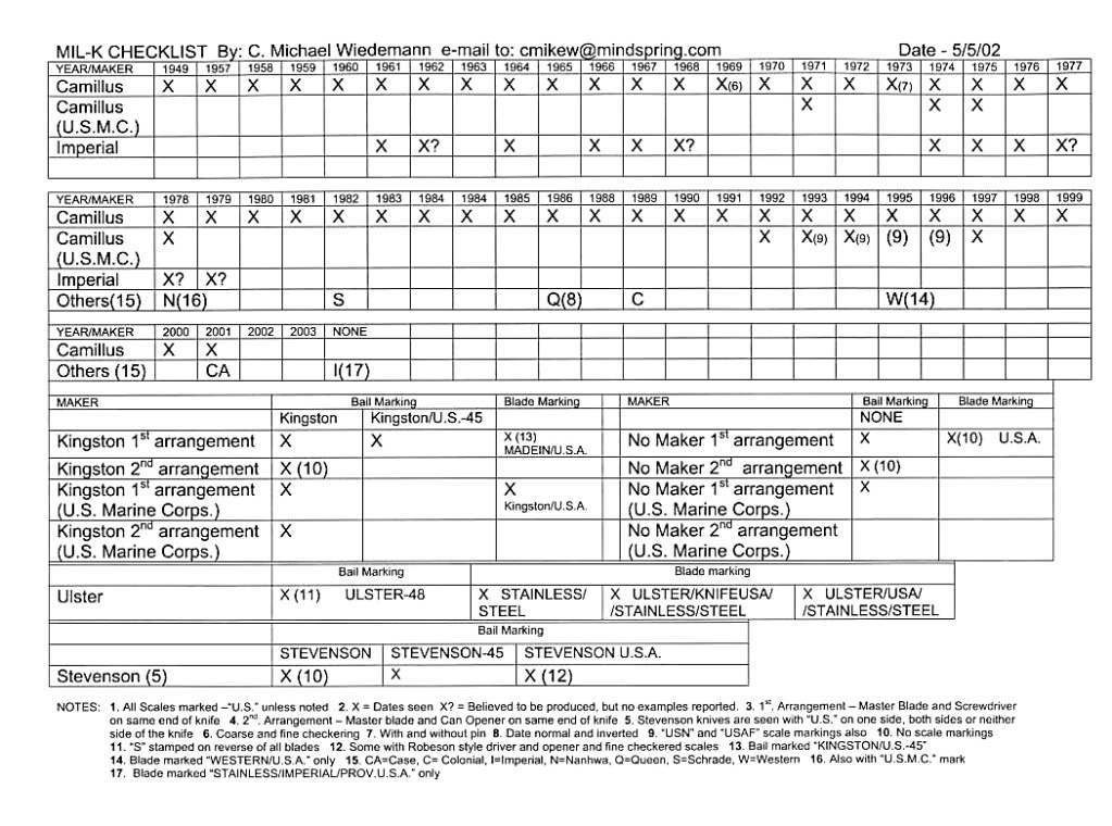 U.S. Ulster utility knife / date and history unknown to me - EDGED ...